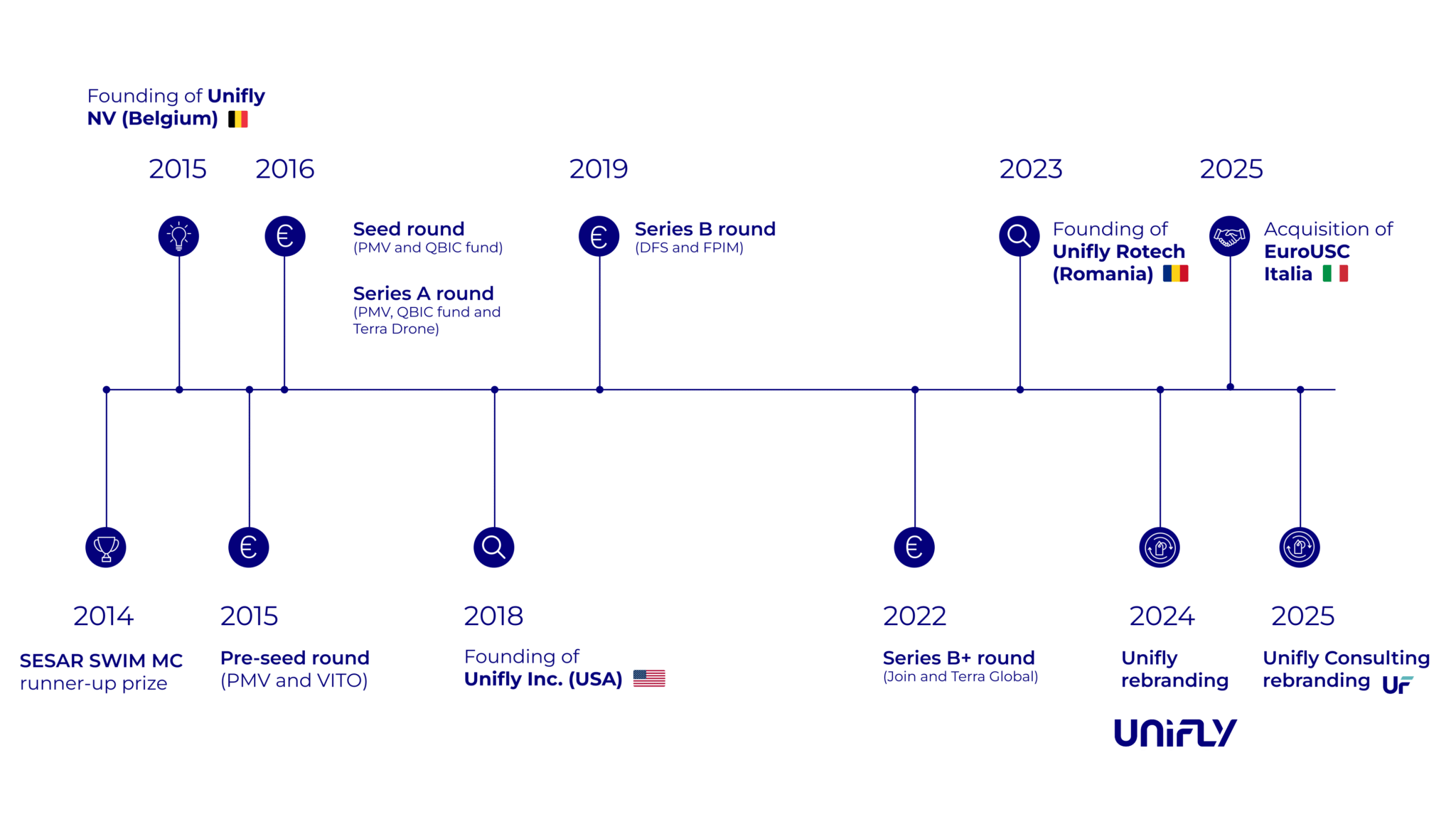 Unifly Celebrates 10 Years of Shaping the Future of Drone Traffic ...